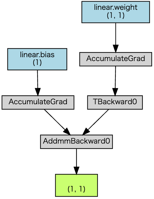 【PyTorch入門】Tensor の「自動微分」と「誤差逆伝播」を徹底解説｜Tensorとoptimizerで学ぶ学習の流れ | ぶつりやAI
