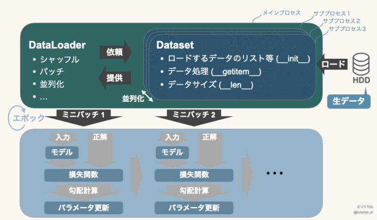 【実践基礎6】PyTorch の Dataset と DataLoader をわかりやすく解説 | ぶつりやAI